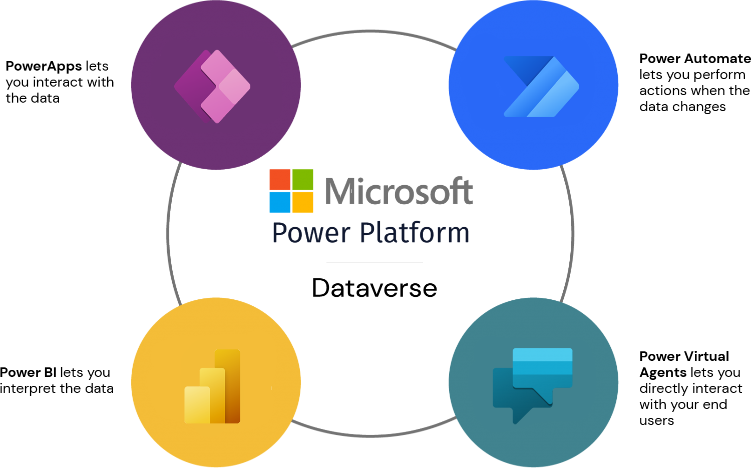 Microsoft Dataverse Microsoft Power Platform Gambaran